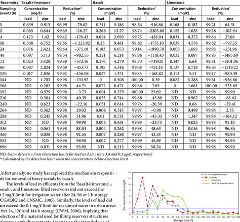 Effluent Performance Summary For Laboratory Experiment Download Table