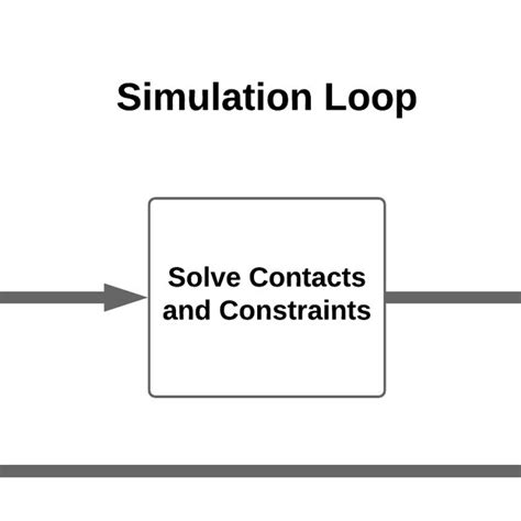 The Simulation Loop Of A Physics Engine Download Scientific Diagram