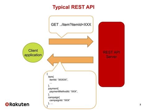 Intro To Graphql Ppt