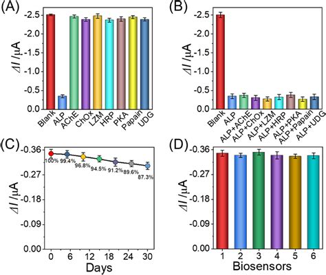A Specificity And B Anti Interference Of The Prepared Biosensor For Alp