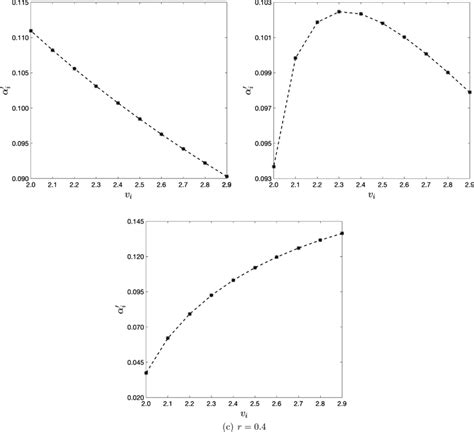 optimal total‐effort‐maximizing bias rule under different levels of r
