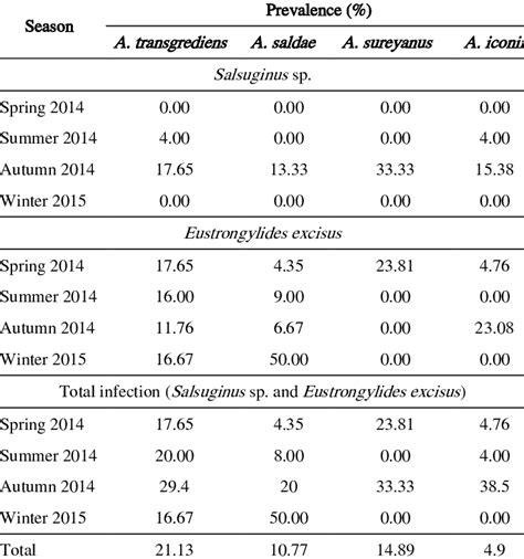 The Prevalence Values Of Parasites According To Seasons Download