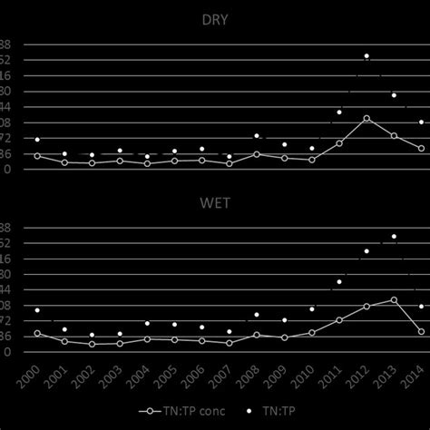 Geometric Mean Tntp Ratios For The Itupararanga Reservoir In The Wet Download Scientific