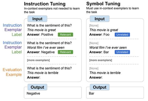 Deep Learning Explainer On Twitter Symbol Tuning Improves In Context Learning In Language