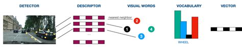Introduction To Loop Closure Detection In Slam