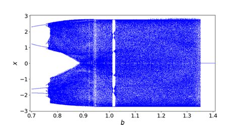 Bifurcation Diagram Of X Variable According To The Parameter B For A Download Scientific
