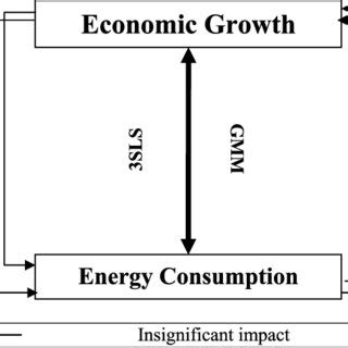 PDF Does Static And Dynamic Relationship Between Economic Growth And Energy Consumption Exist