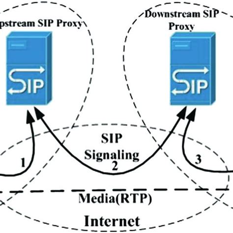 TCP 3 Way Handshake Connection Establishment Procedure SYN