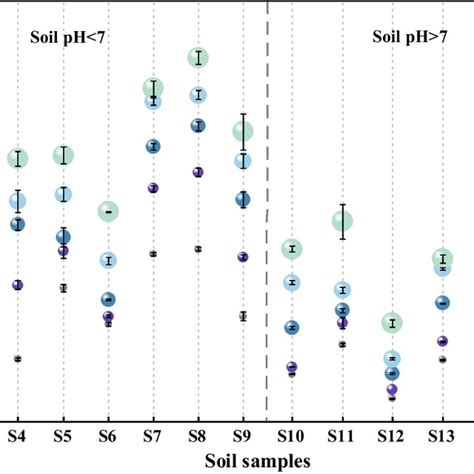 Linear Relationships Between Soil Properties And Ars Activity Or
