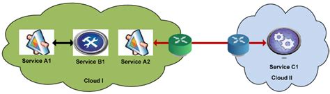 Intra Cloud Vs Inter Cloud Communications Between Collaborative