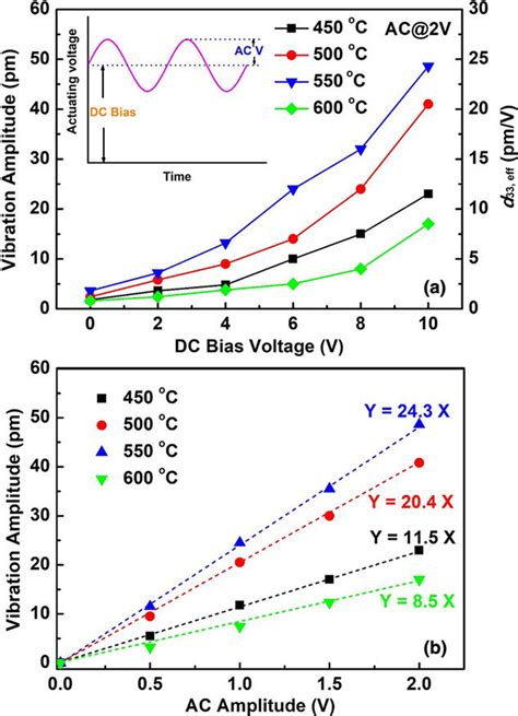 A Effect Of DC Bias The Inset In A Is A Sketch Of The Actuating Download Scientific Diagram
