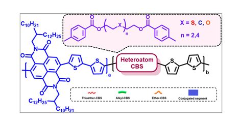 Impact Of The Heteroatoms On Mobility Stretchability Properties Of N Type Semiconducting