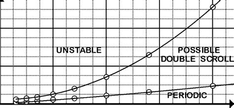 Region Of The Plane Giving Rise To The Double Scroll Attractor