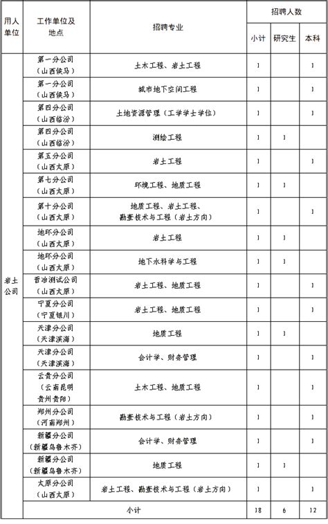 中国冶金地质总局三局2025年校园招聘公告 中国冶金地质总局内蒙古地质勘查院