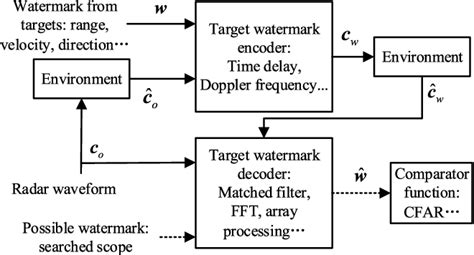 Figure From Waveform Design For Watermark Framework Based Dfrc System