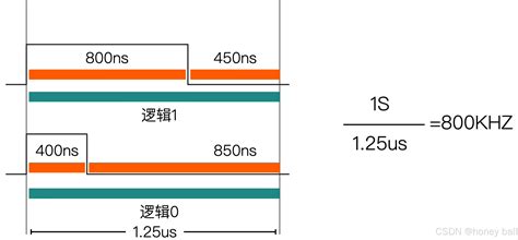 Ws2812和ws2811【单io控制1024个led】 Csdn博客