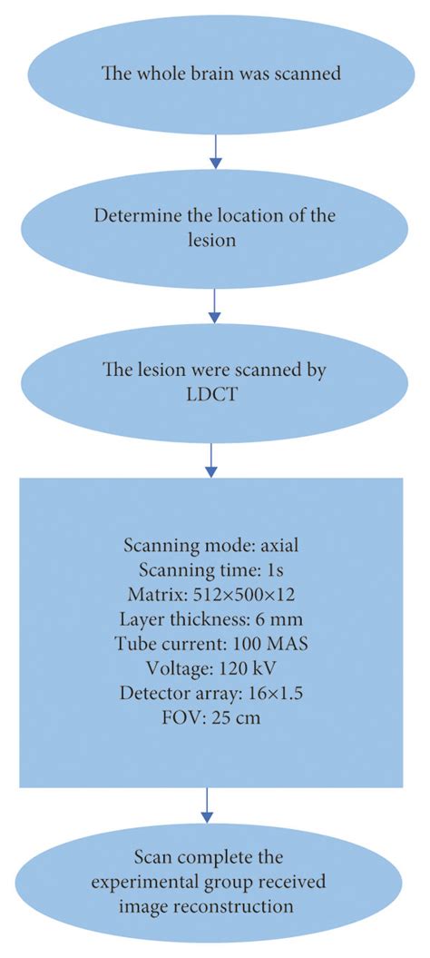 The Specific Operation Process Of Ct Scan Download Scientific Diagram