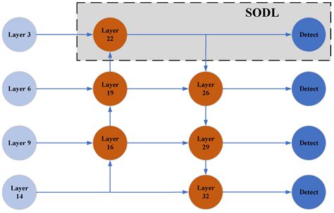 Glu Yolov8 An Improved Pest And Disease Target Detection Algorithm