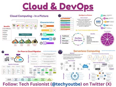 Cloudcomputing Devops Serverless Aws Techinnovation Nitheesh Poojary