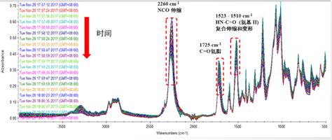 聚氨酯胶粘剂的固化——流变仪与红外光谱联用 仪器网