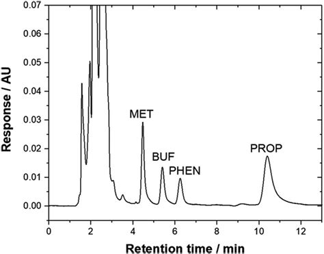 Typical Chromatogram Of Urine Sample That Was Spiked With 950 Mg L À1