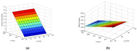 Global Performance Index A Global Manipulability B Global Download Scientific Diagram