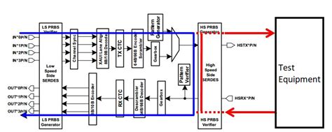 TLK10232 TLK10232 High Speed Interface Loop Back Interface Forum Interface TI E2E Support