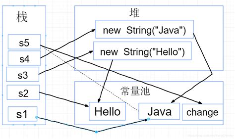 傻傻分不清楚？ 一文看懂java中string的new操作和直接赋值字符串的区别 阿里云开发者社区
