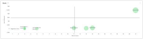Quadrant Analysis Online Help Zoho Crm