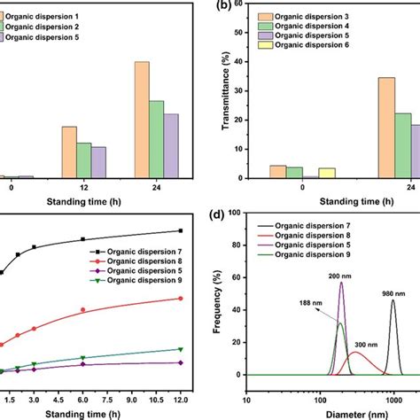 A Transmittance Of Nano Mgo Organic Dispersions 125 Containing