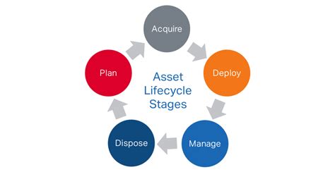 What Is The It Asset Lifecycle Blancco