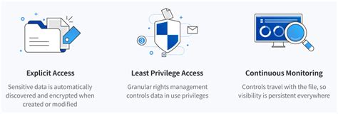 Get Going With Zero Trust Data Security A Cisos Quick Take Playbook