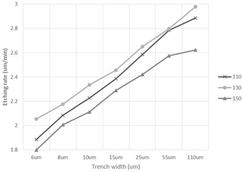 Etching Rates Based On The Flow Rate Of Sf6 In Trenches With Different Download Scientific
