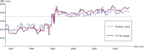 impact of converting 32 bit floating point qt and rr values to 16 bit