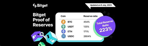 Bitget Sets New Industry Benchmark With 223 Proof Of Reserves Ratio