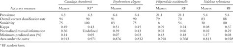Model Performance Statistics Derived From 2006 Field Data By Species Download Table
