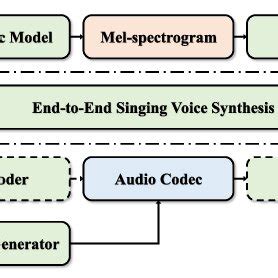 A Architecture Of Hiddensinger We Train The Audio Autoencoder And