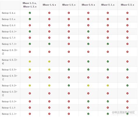 hbase2 2 3完全分布式集群部署 掘金