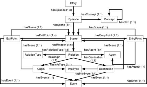 The Isrst Ontology Class Diagram Download Scientific Diagram