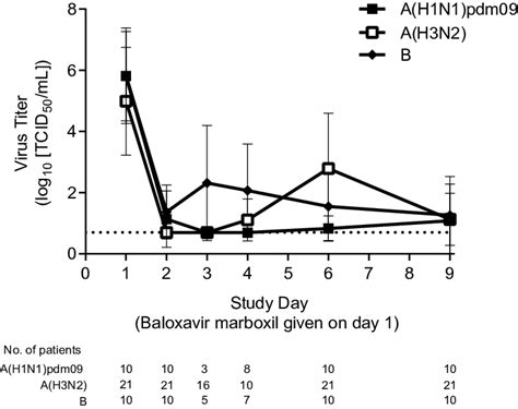 Influenza Virus Titer By Virus Type Subtype Data Are Presented As Mean