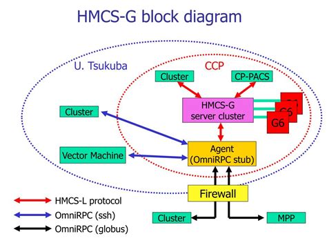 Ppt Grid Enabled Hybrid Computer System For Computational