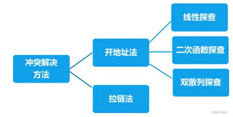 数据结构 集合与字典 字典和集合 CSDN博客