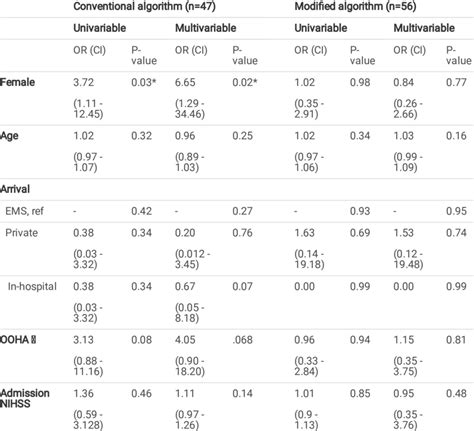 binary logistic regression results in the conventional and modied