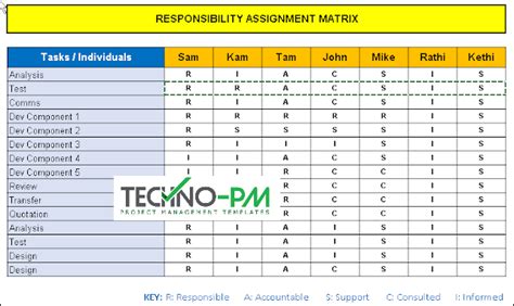 What Is Rasci Model Download Rasci Template Excel Project
