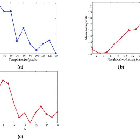 the effect of parameter settings on the mean error a template size