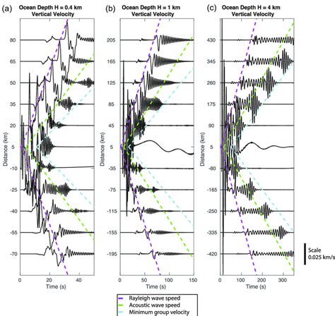 Time Series Plots Of Sea Surface Vertical Velocity Showing Oceanic Download Scientific Diagram