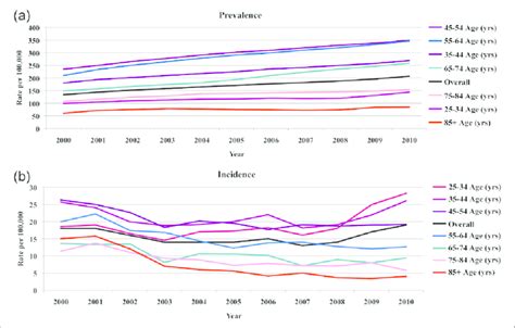 Sex Adjusted MS A Prevalence And B Incidence By Age Group Download Scientific Diagram