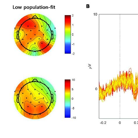 a eeg topographic map of high and low population fit stimuli during