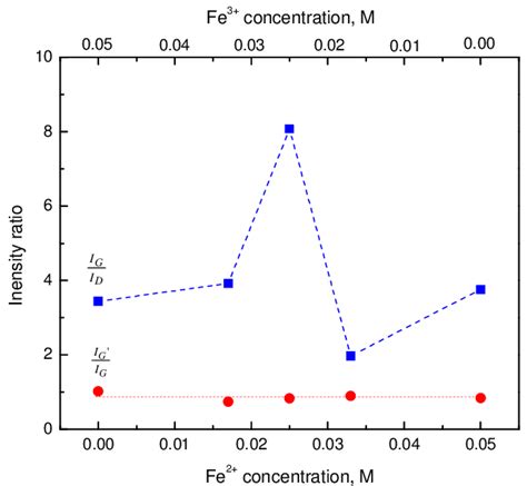 Effect Of Ferric And Ferrous Ion Concentration On The Rs Intensity