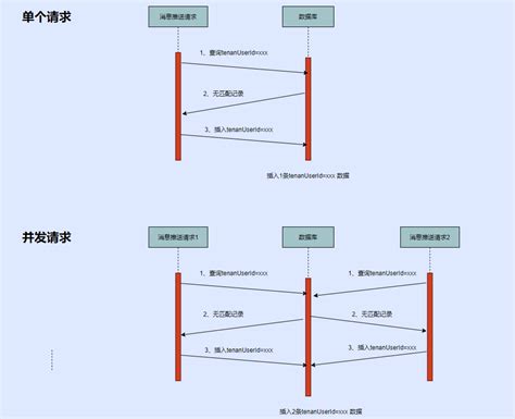 使用分布式锁解决im聊天数据重复插入的问题分布式锁解决数据重复插入问题 Csdn博客